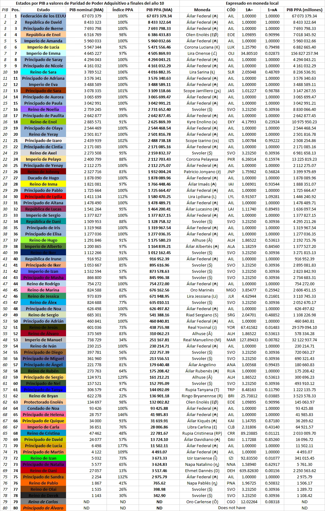 Anexo:Estados del mundo por PIB (PPA) | Wiki PowerOfImagination | Fandom