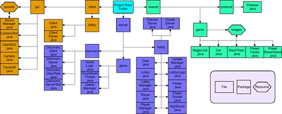 Package Hierarchy | PowerRacer Wiki | Fandom