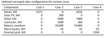 Optimal planning and design for microgrids | PowerSystem Wikia | Fandom