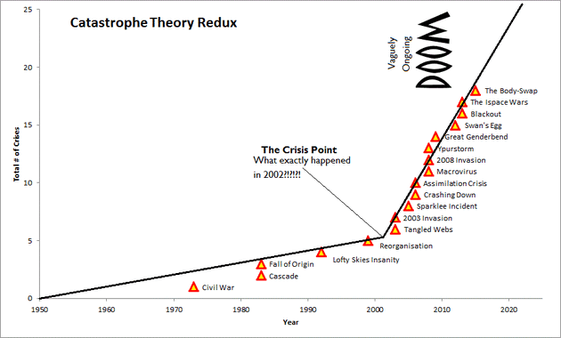 Catastrophe Theory | PPC Wiki | Fandom