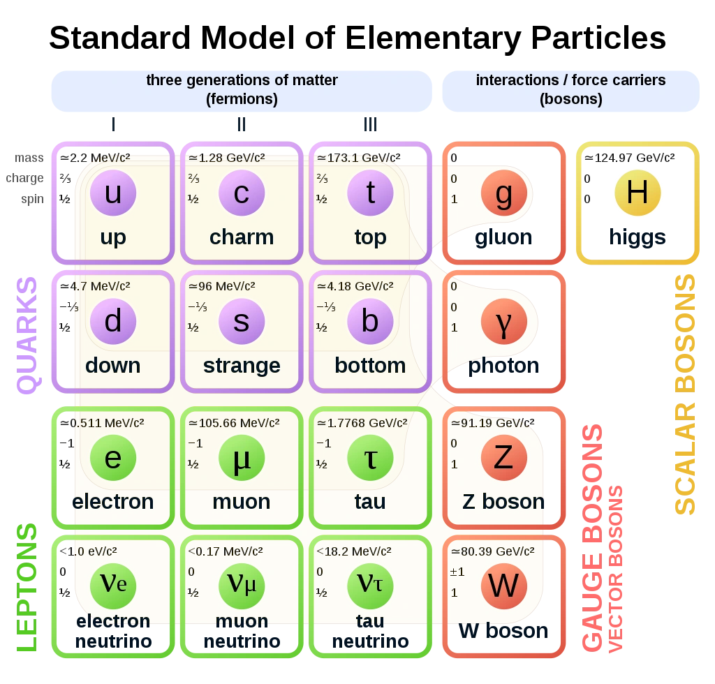 The Standard Model | Preonic Particle and Physics Wiki | Fandom