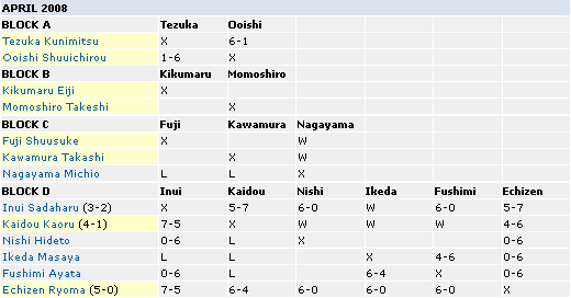 Ranking Tournament | Prince of Tennis Wiki | Fandom