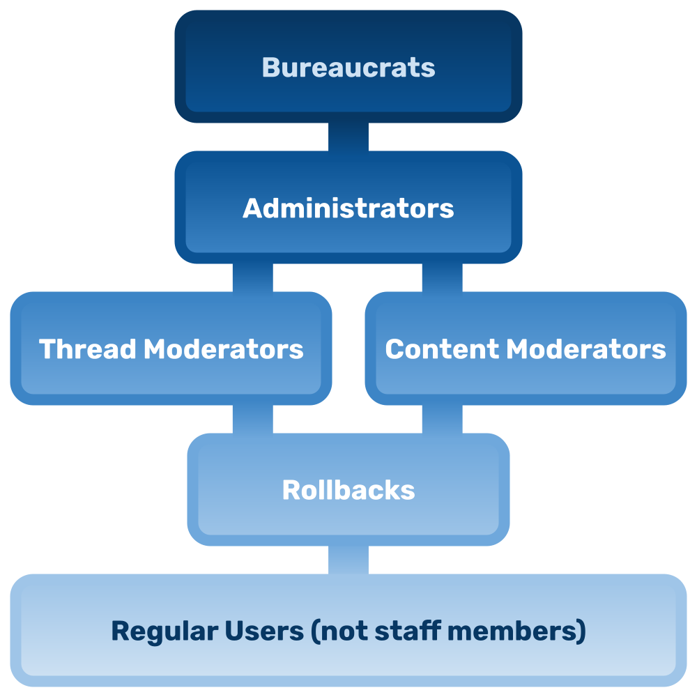 Prodigy Game Wiki:Promotion Requirements | Prodigy Game Wiki | Fandom