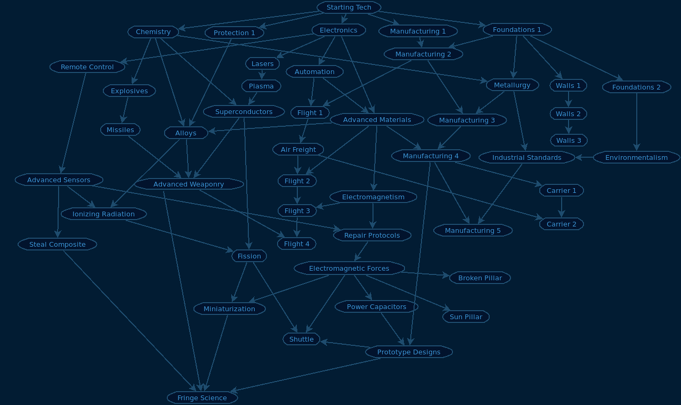 Technology Tree | Project 5: Sightseer Wiki | Fandom