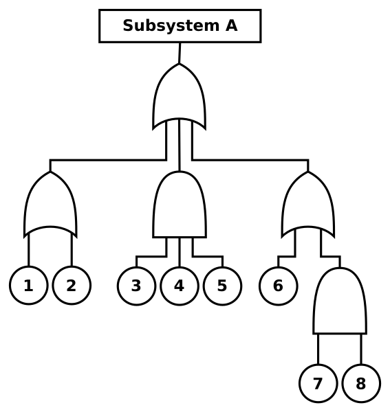 Fault tree analysis | Project Management Wiki | Fandom