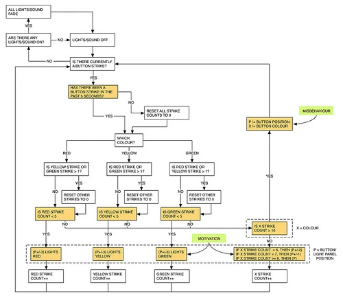 Flowchart | Project Management Wiki | Fandom