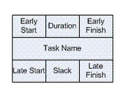 Activity-on-node diagram | Project Management Wiki | Fandom