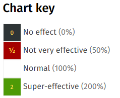 Pokemon Types Chart | Project Polaro (Alpha) Wiki | Fandom