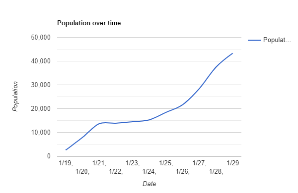 Coolsville Statistics | Project SimDem Wiki | Fandom