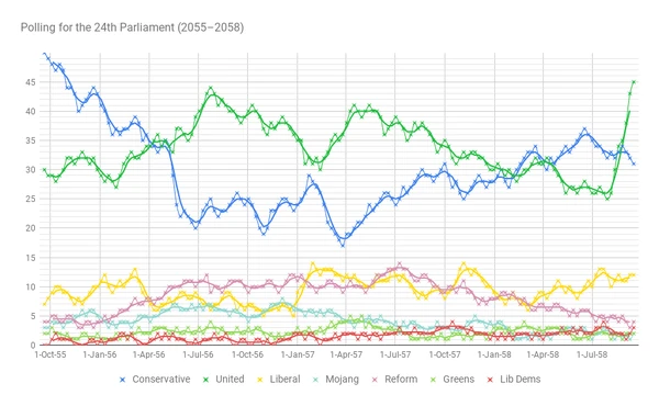Craftian federal election, 2058 | Project Metropolis Wiki | Fandom