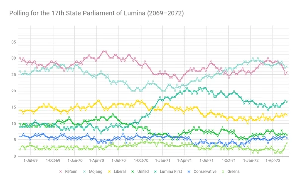 Luminan state election, 2072 | Project Metropolis Wiki | Fandom
