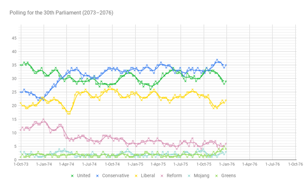 Craftian federal election, 2076 | Project Metropolis Wiki | Fandom