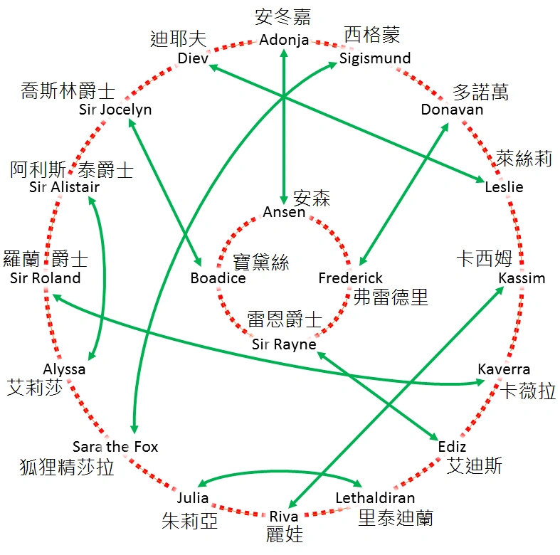 NPC夥伴 | 潘德的預言(Prophesy of Pendor )中文 Wiki | Fandom