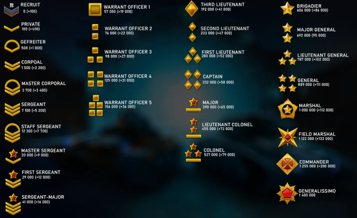 Ranks | ProTanki Wiki | Fandom