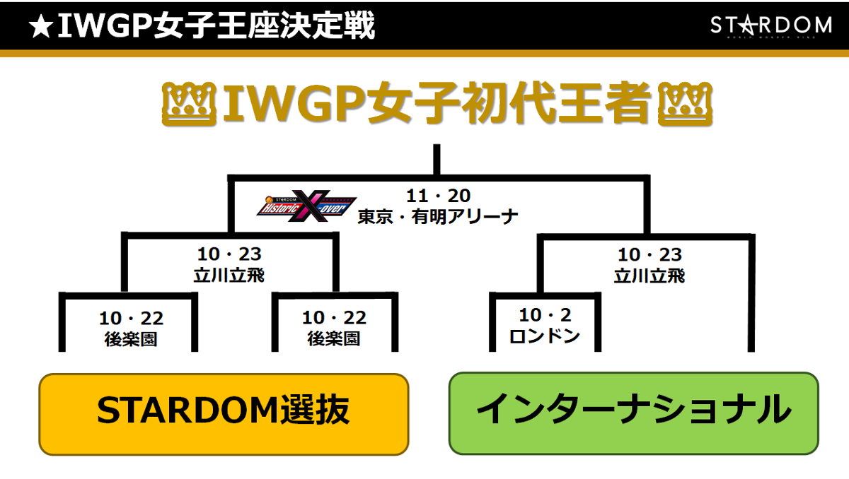 Category:World Wonder Ring Stardom tournaments | Pro Wrestling | Fandom