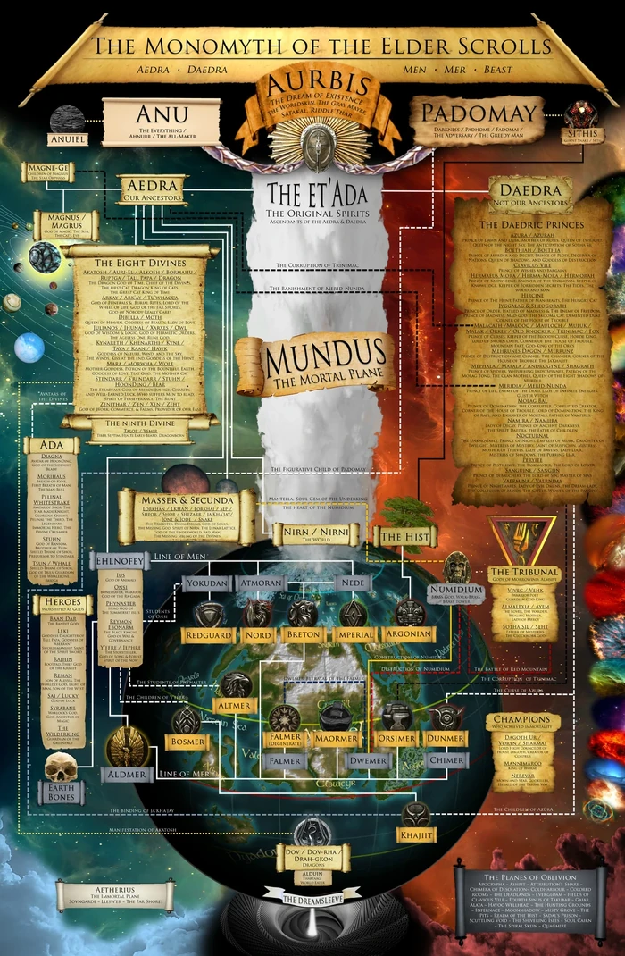 The Godhead (The Elder Scrolls) | Power Scaling Wiki | Fandom