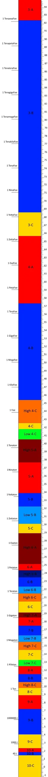 Attack Potency | Power Scaling Wiki | Fandom