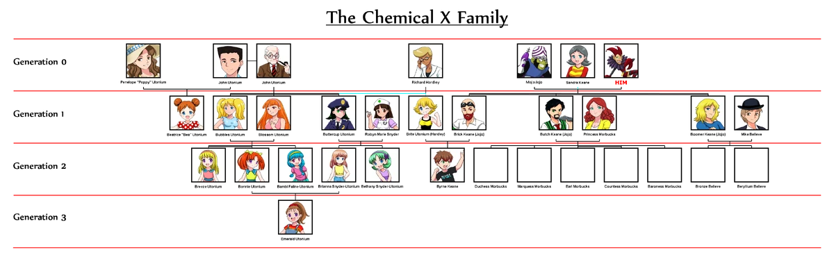 YOMI's Powerpuff Family tree | The PowerPuff Girls Fan Character Wiki ...