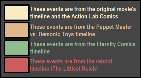 Timeline | Puppet master Wiki | Fandom