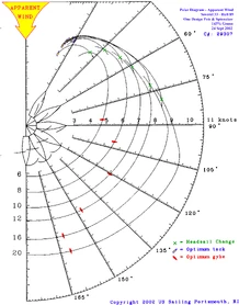 Sailing Polar Plot | Queen's Mostly Autonomous Sailboat Team Wiki | Fandom