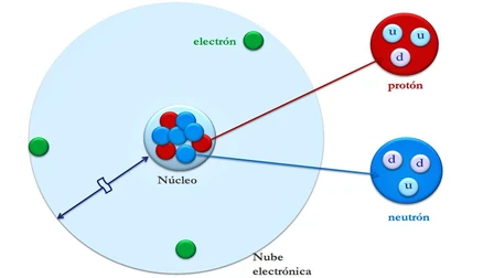 Usuario Blog:Exitoparatodos/Partículas subatómicas (y sus ...