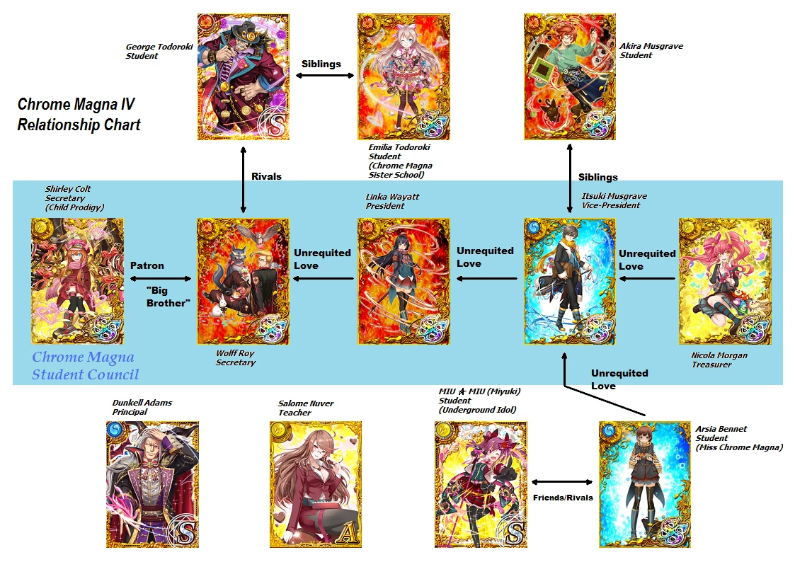 User blog:Morgiana30/Chrome Magna IV Relationship Chart | Quiz RPG: The ...