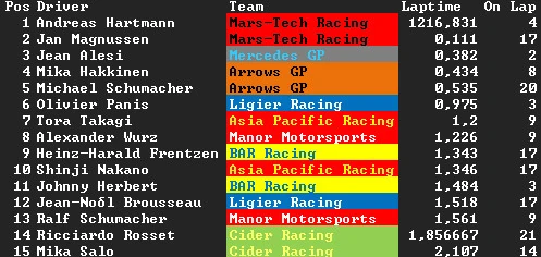 Season 1 Race 19 | Racing Manager Wikia | Fandom