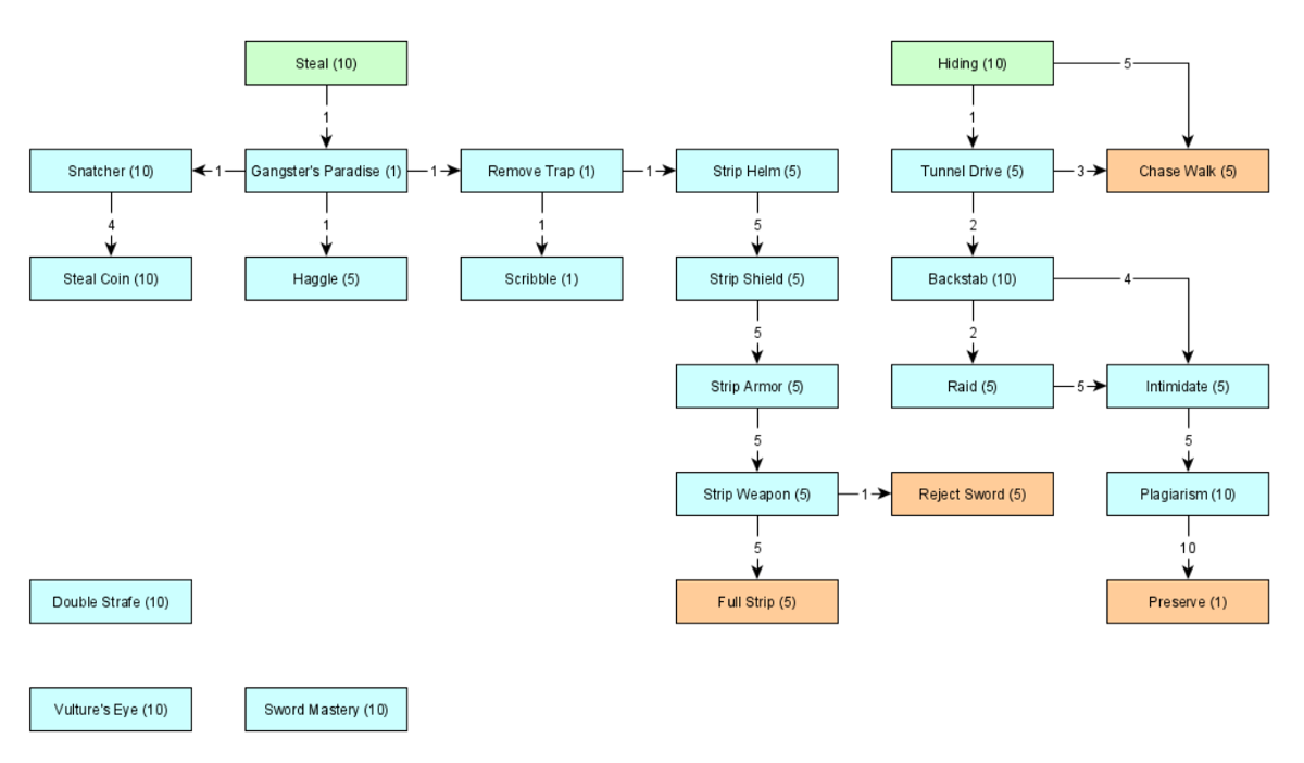 Thief Class | Ragnagoats Wiki | Fandom