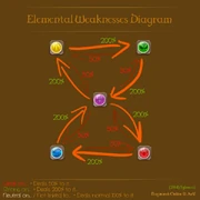 Elements - Ragnarök Wiki