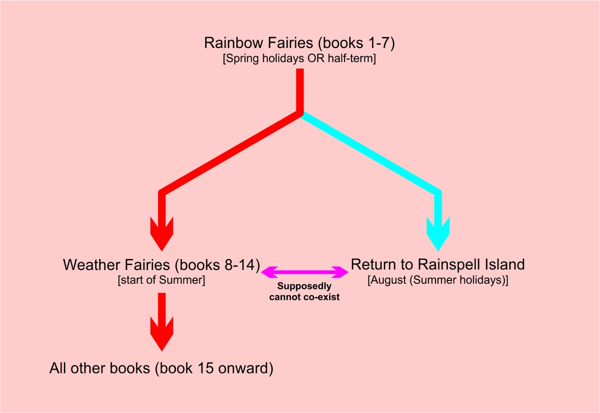 User blog:Wixelt/Return To Rainspell Island: A Brief Timeline Thought ...