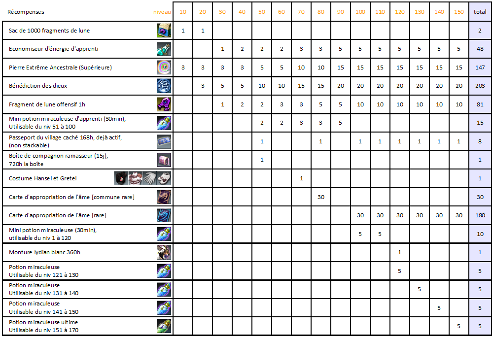 Niveaux | Wiki Rappelz France | Fandom