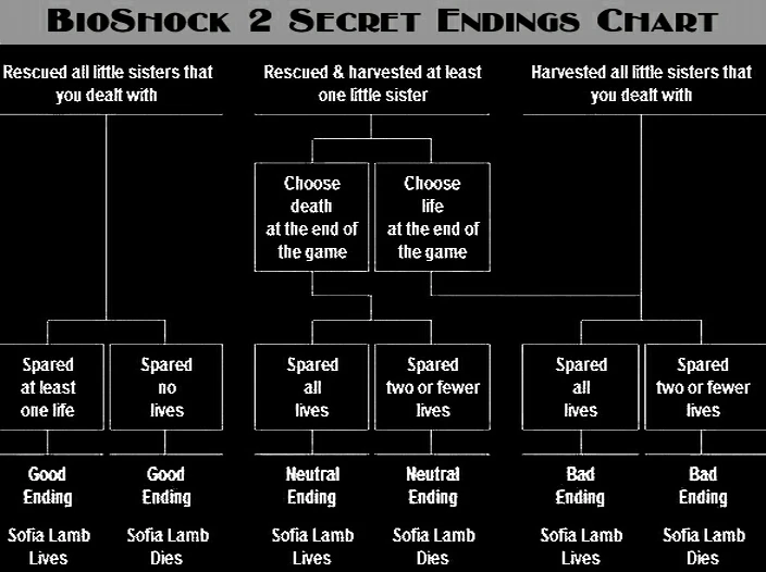 'CHOICE' in a BioShock Game | RaptureRebornMMORPG Wiki | Fandom