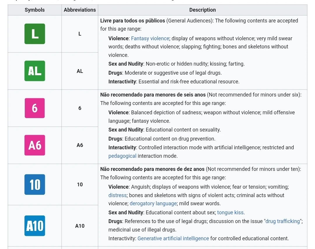 User blog:PedSen/New Update to Brazil's Classificação Indicativa ...