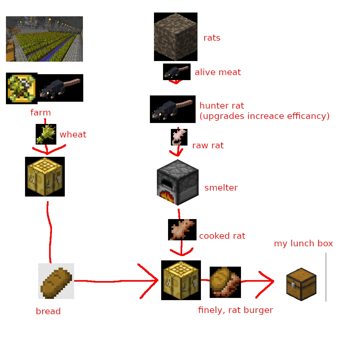 Rat Burger | Rats Mod Wiki | Fandom