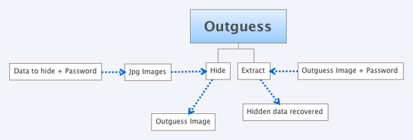 Outguess | Rbcafe Wikia | Fandom