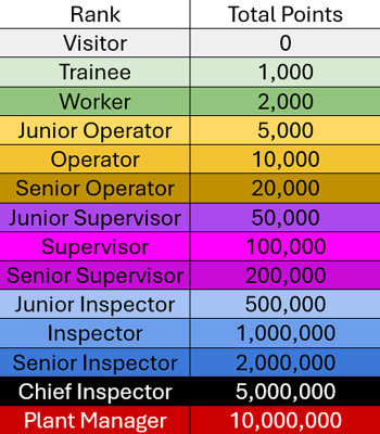 Roles | Roblox Realistic Boiling Water Reactor Wiki | Fandom