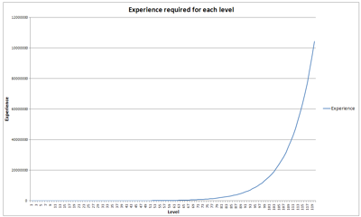 Level Curve | RCM Wikia | Fandom