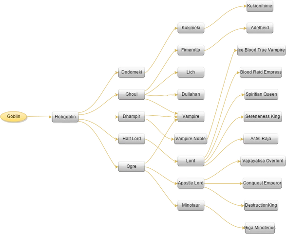 Goblin Evolution Diagram | Re:Monster Wiki | Fandom