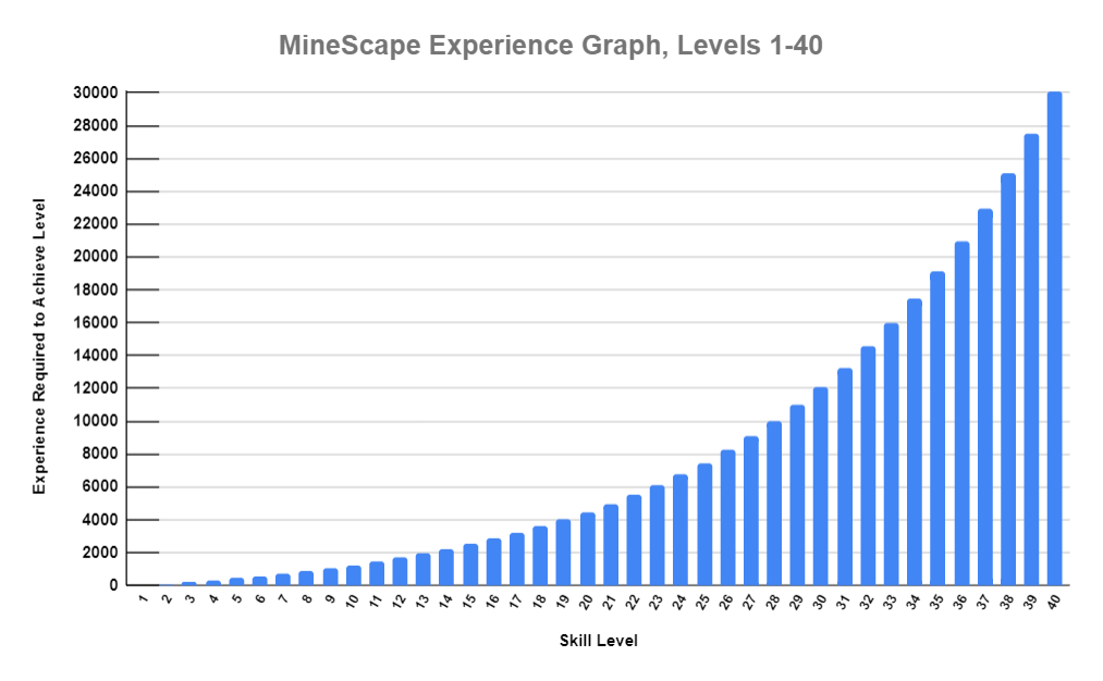 Experience | Minescape Wiki | Fandom