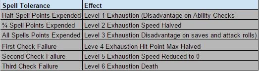 Magic System | RealmsofMorrow Wiki | Fandom