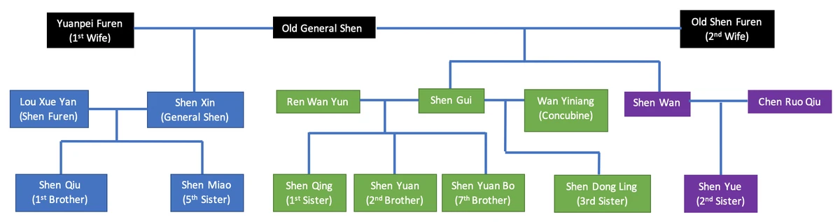 Category:Shen Family | The Rebirth Of The Malicious Empress Of Military ...