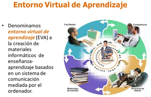 Entornos Virtuales de Aprendizaje (EVA) | Recursosdidacticos Wiki | Fandom