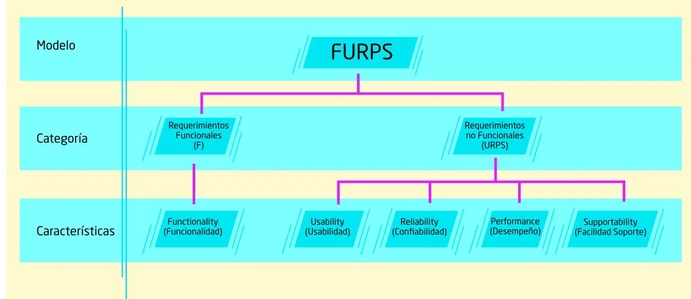 MODELO FURPS | RED MODELOS DE EVALUACIÓN Y CALIDAD.2020 Wiki | Fandom