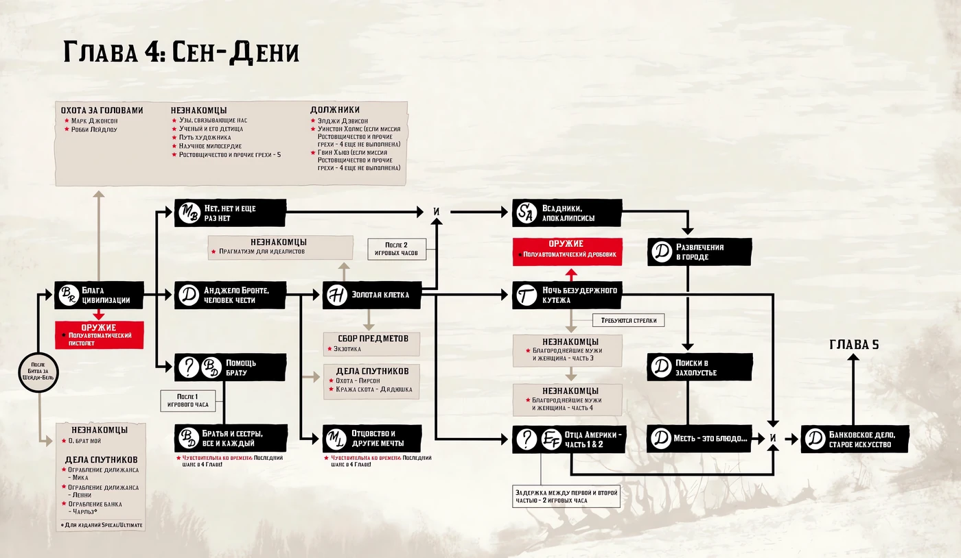 Миссии в Red Dead Redemption 2/Дерево миссий 4 глава | Red Dead Wiki ...