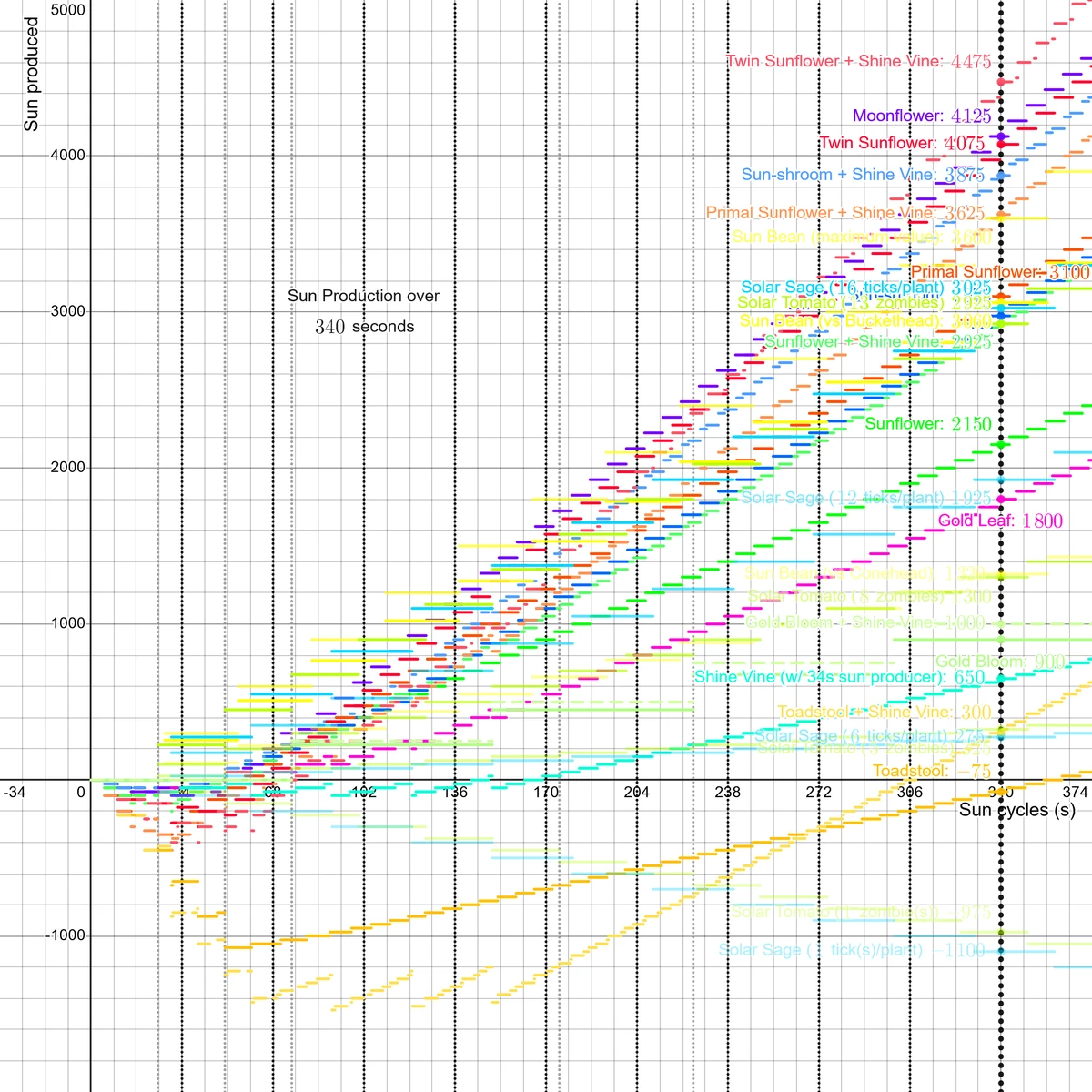 User blog:MawDaSplatyBox2/Sun production graph v2 | Plants vs. Zombies ...