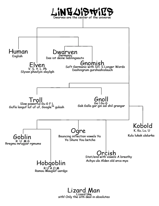 Languages | Arcadia Wiki | Fandom