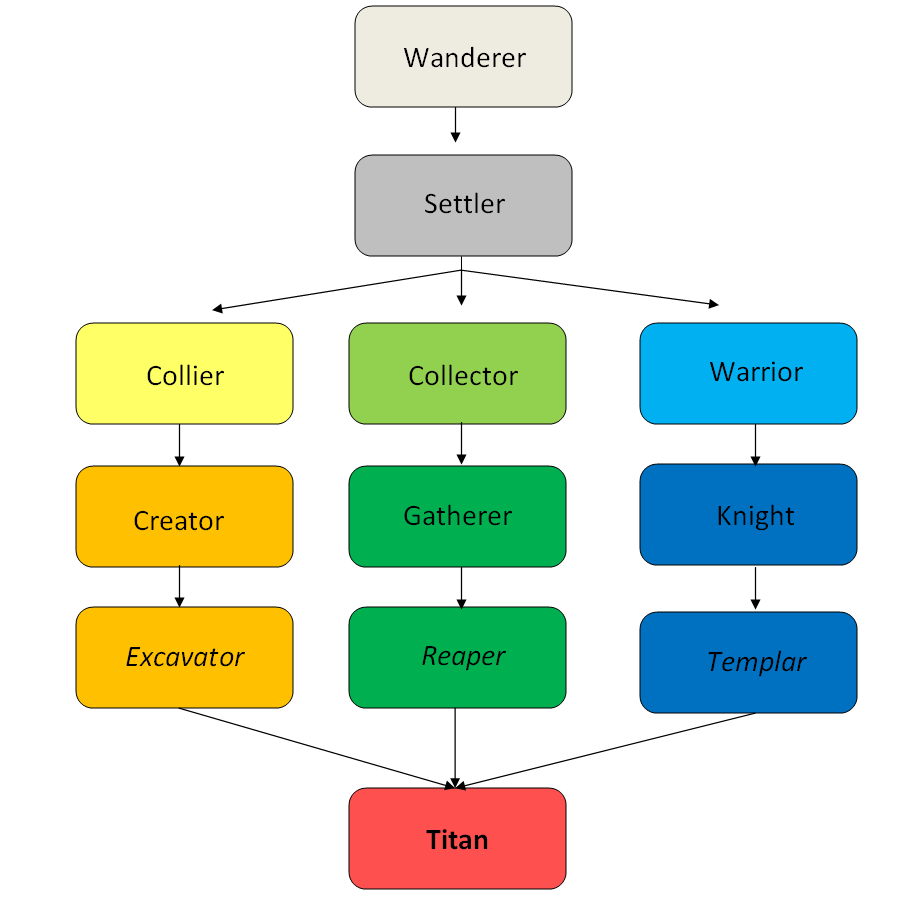 Rank Structure | RegalPhoenixMC Wiki | Fandom