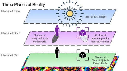 Structure of the Universe | Regressor's Tale of Cultivation Wiki | Fandom
