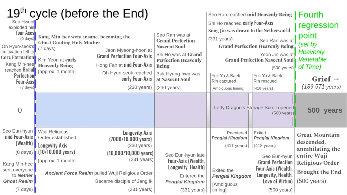 19th Cycle | Regressor's Tale of Cultivation Wiki | Fandom