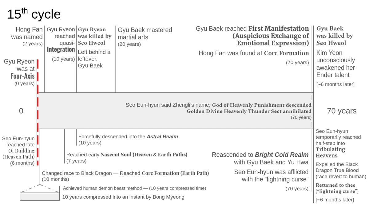 Betrayal | Regressor's Tale of Cultivation Wiki | Fandom